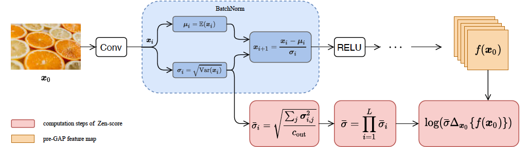 Neural Architecture Search | Fundamental Research in Super Vision Lab